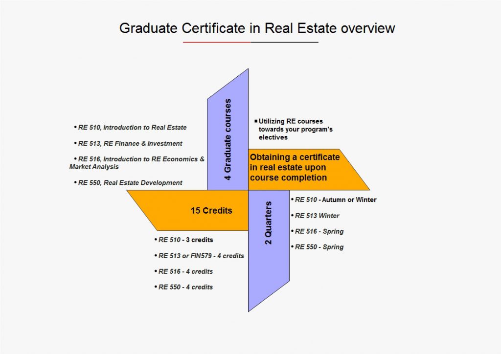 Graduate Certificate in Real Estate - Real Estate